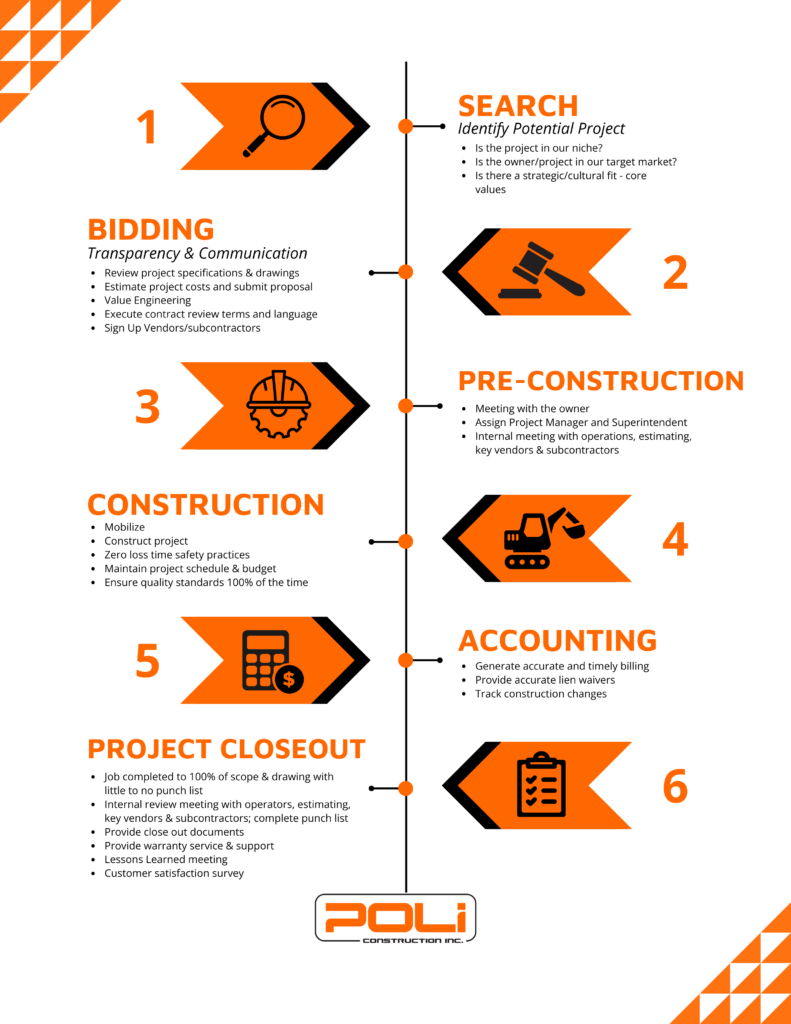 Proven Process - Commercial Construction Company in Orlando